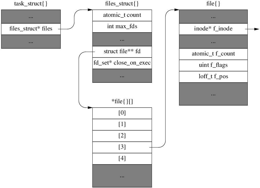 File Descriptor Table Shuo Chen s Notes